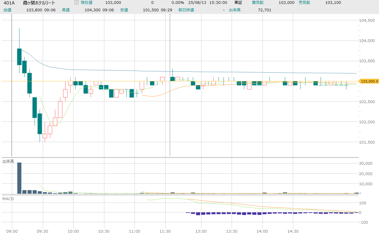 霞ヶ関ホテルリート投資法人（401A）初値はリートIPOらしく控えめな103,800円！ | 便鬼のIPO閻魔帳