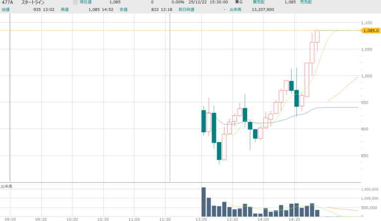 スタートライン（477A）IPO 初値は1.9倍の935円に！乱高下し最後はストップ高！ | 便鬼のIPO閻魔帳