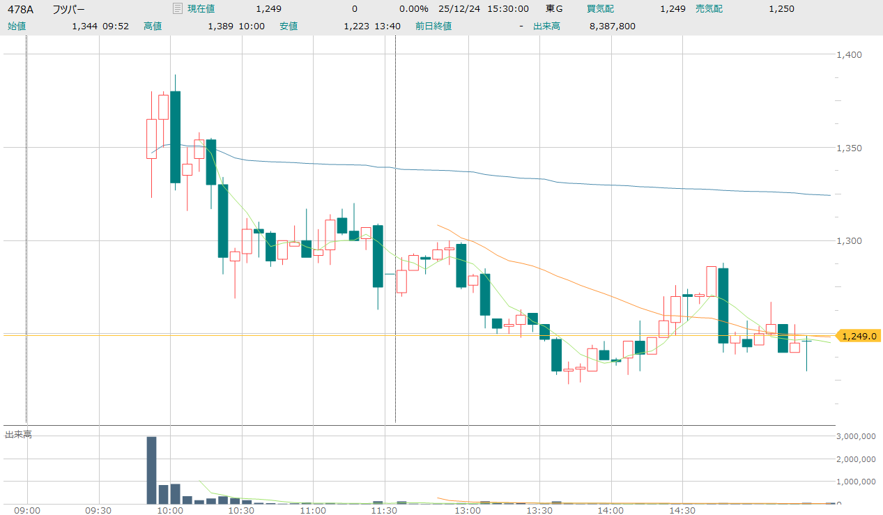 フツパー（478A）・PRONI（479A）初値結果！ | 便鬼のIPO閻魔帳